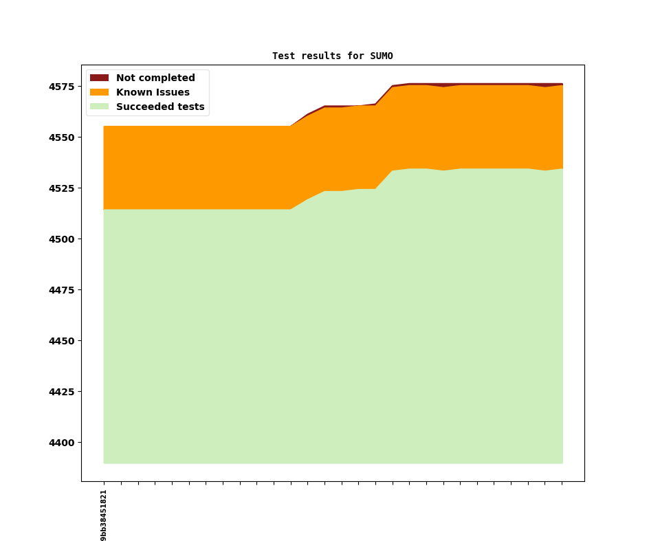 Test results for SUMO