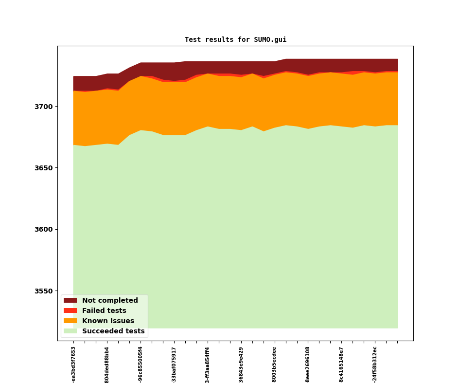 Test results for SUMO.gui