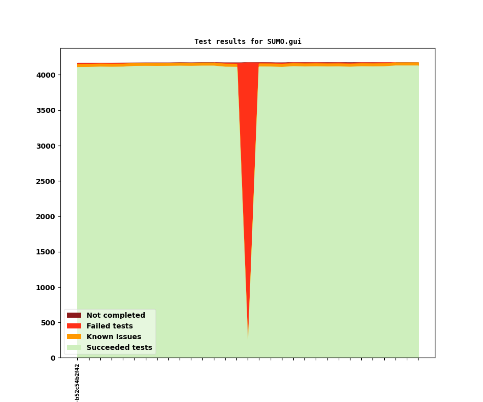Test results for SUMO.gui