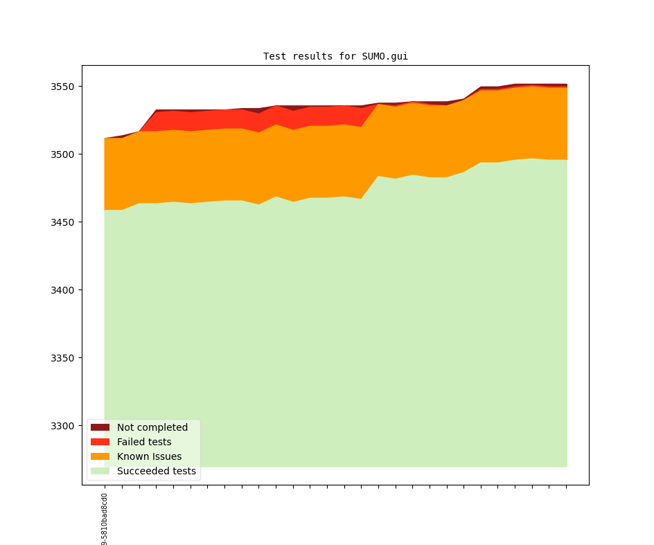Test results for SUMO.gui