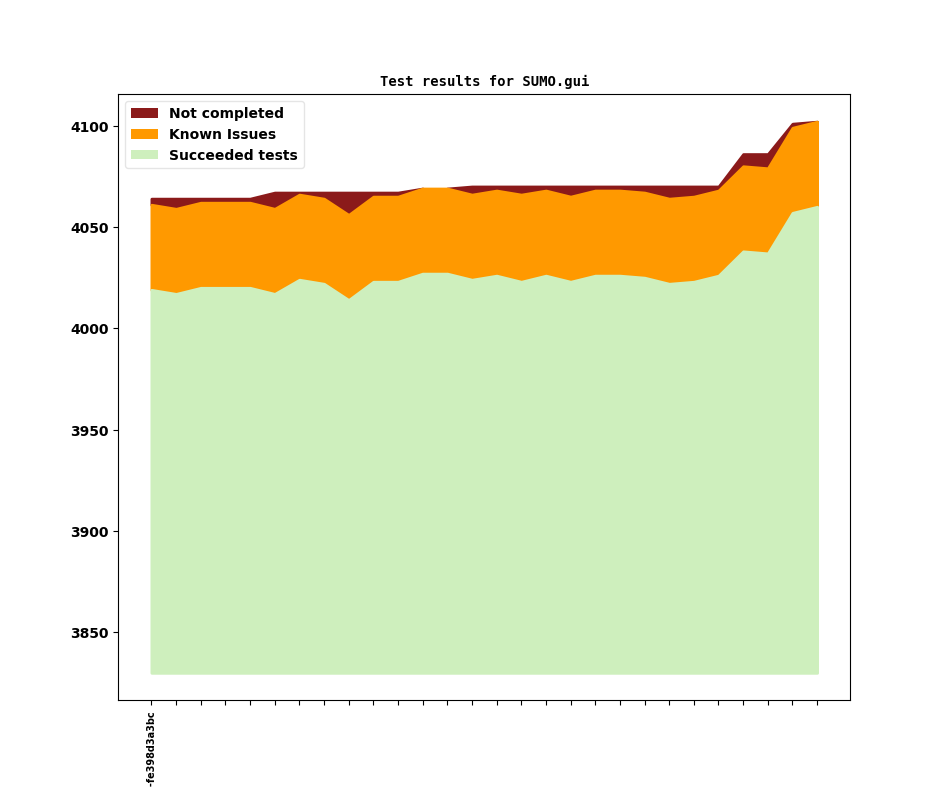 Test results for SUMO.gui